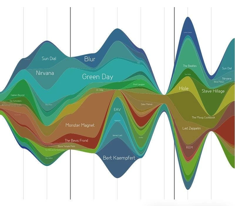 Top 5 Python Data Visualization Techniques You Probably Aren't Using