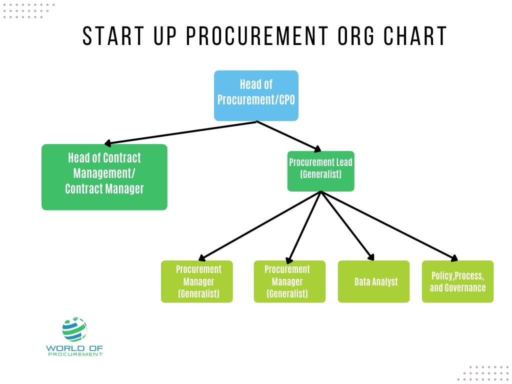 How Should Procurement Teams be Organised