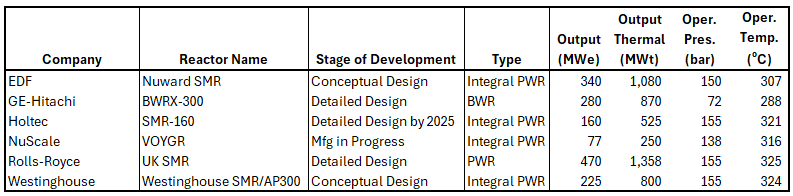 UK Nuclear SMR Competition - by David Turver - Eigen Values