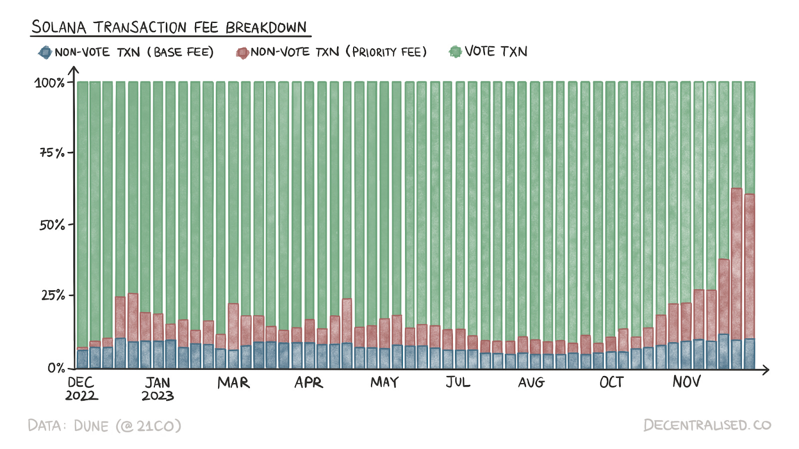 The Solana Ecosystem