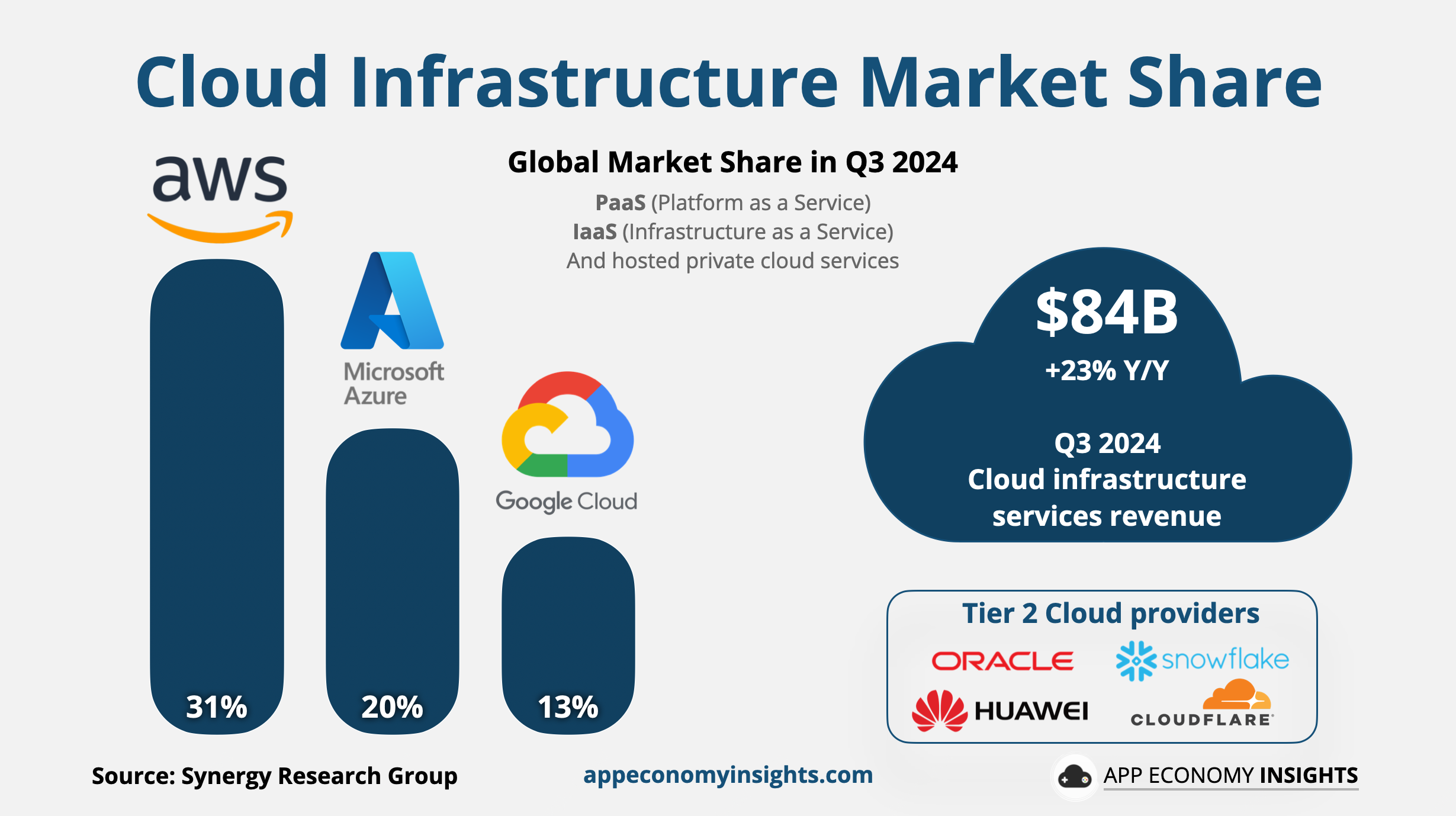 ☁️ Amazon: Still Day 1 For AI - by App Economy Insights