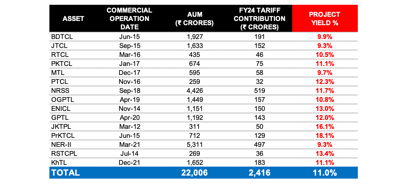 A Safer Way to Make 12% Returns - Shankar Nath’s Newsletter