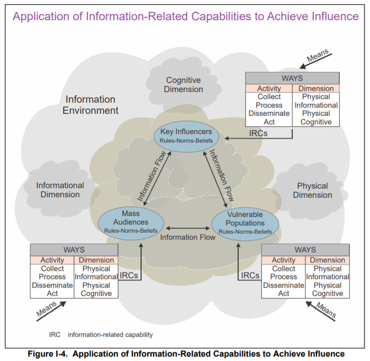 Combat ineffective, the rusted, broken hulk of US Influence Operations