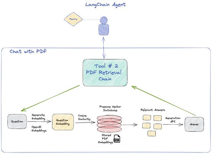 Build a Langchain agent using Flowise and Bubble ( No-code tools )