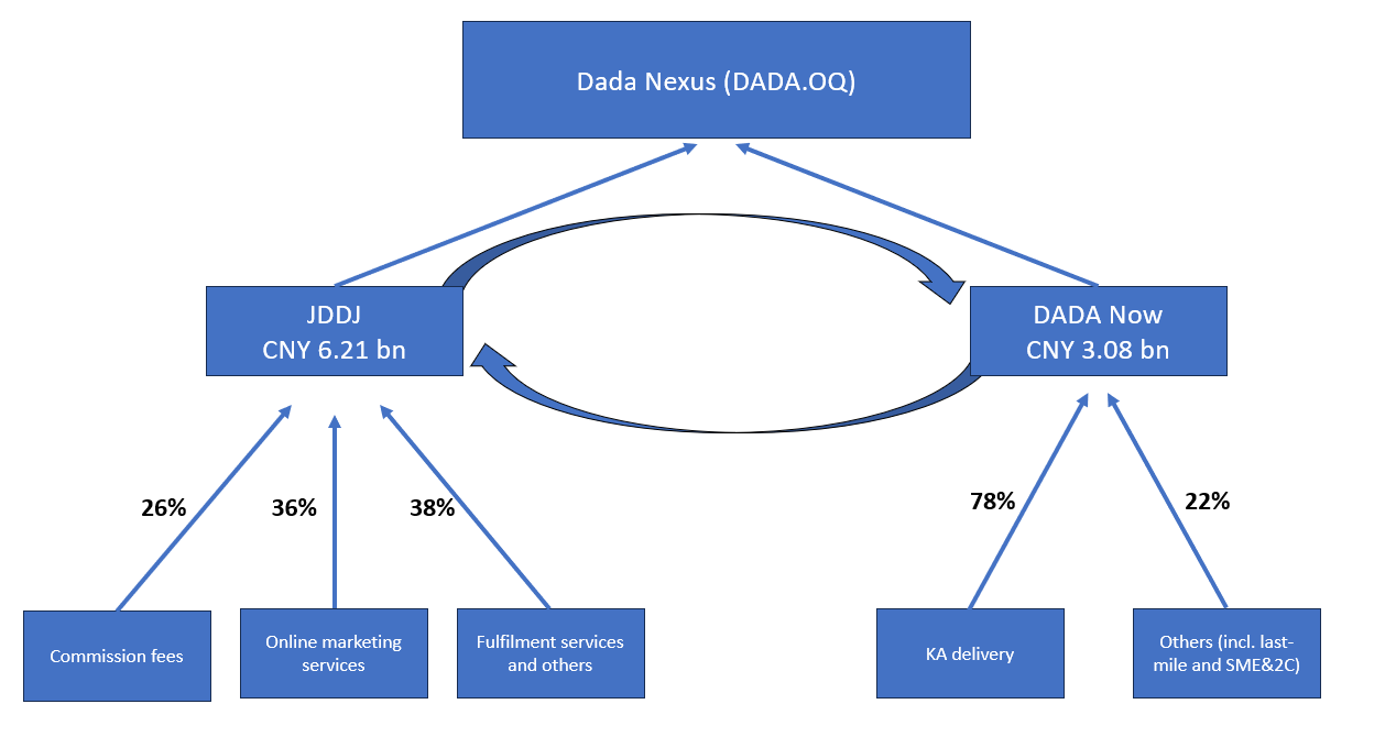 Dada Nexus (DADA.OQ) – Leading Chinese on-demand retail platform ...