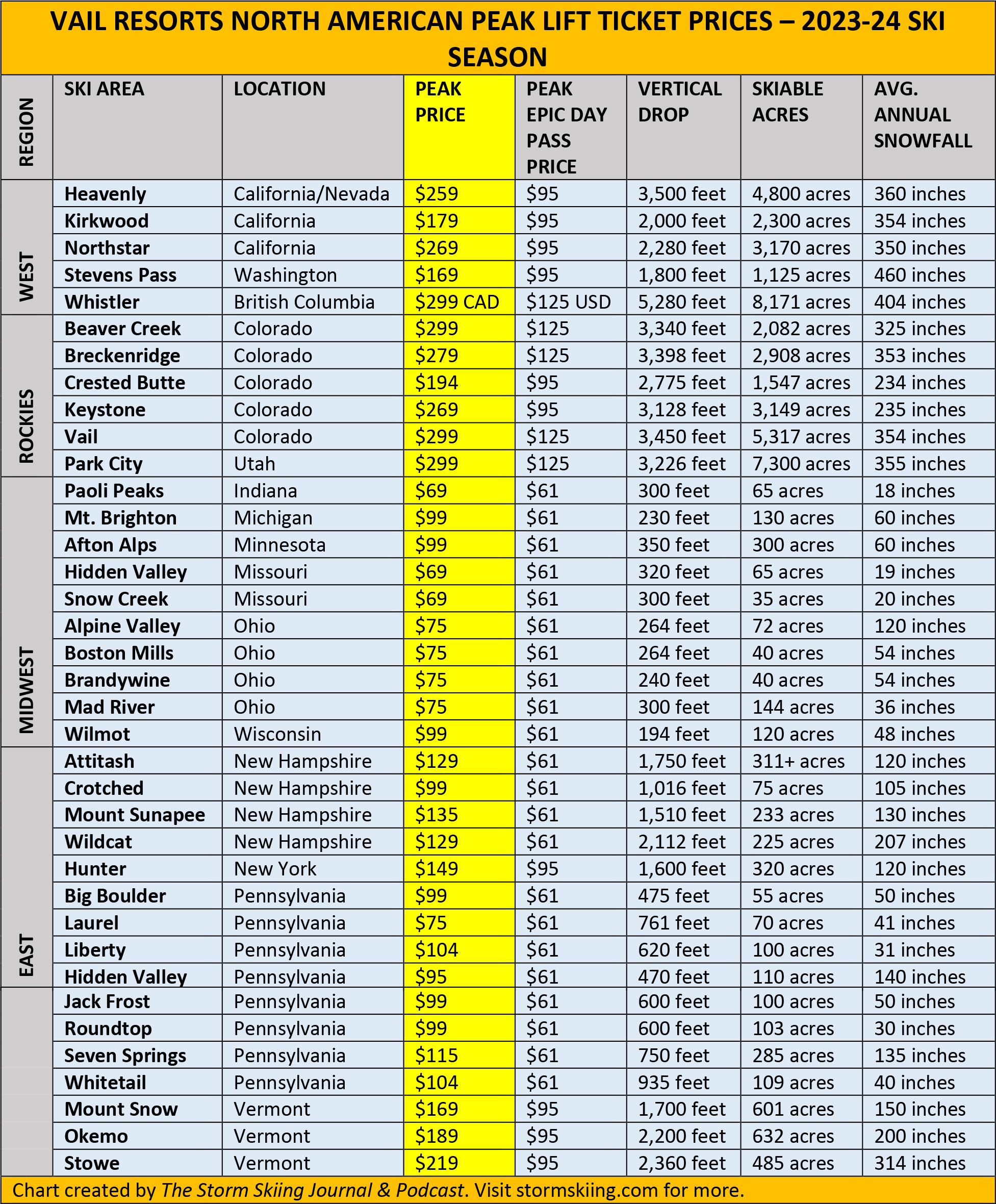 Peak 1-Day Lift Tickets to Hit $299 at Vail, Beaver Creek, Park City ...