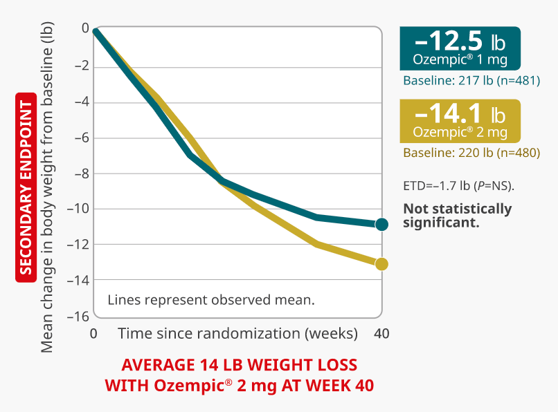 Semiglutide Slimming: Do Good Things Come To The Patient?