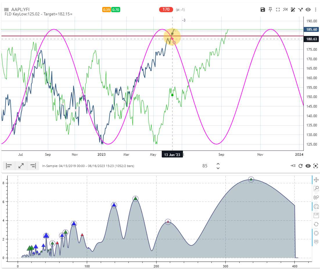 Cycles today: A gallery of charts on US Equity markets