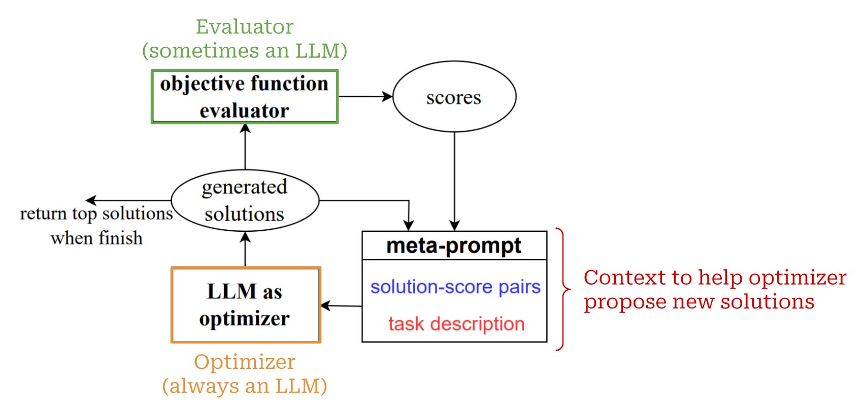 Automatic Prompt Optimization - by Cameron R. Wolfe, Ph.D.
