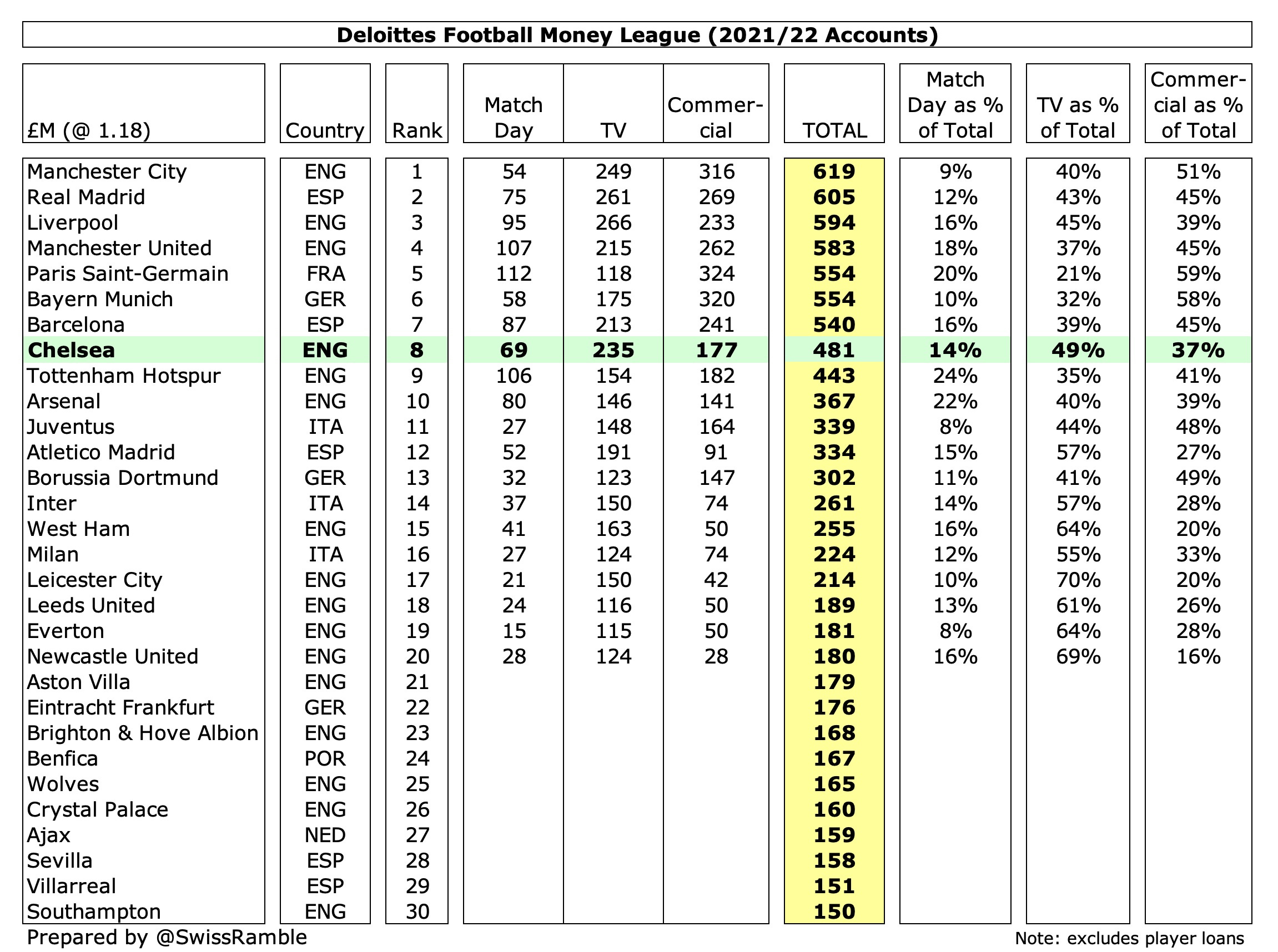 Chelsea Finances 2021/22 - The Swiss Ramble