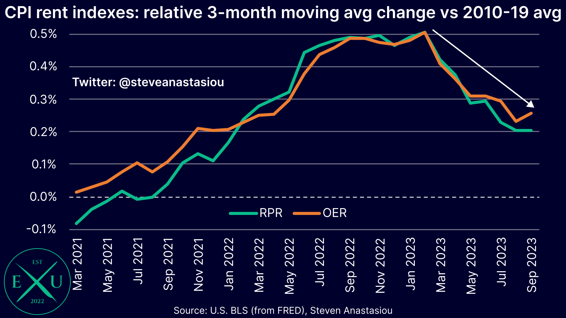 US CPI Review: September 2023 - by Steven Anastasiou