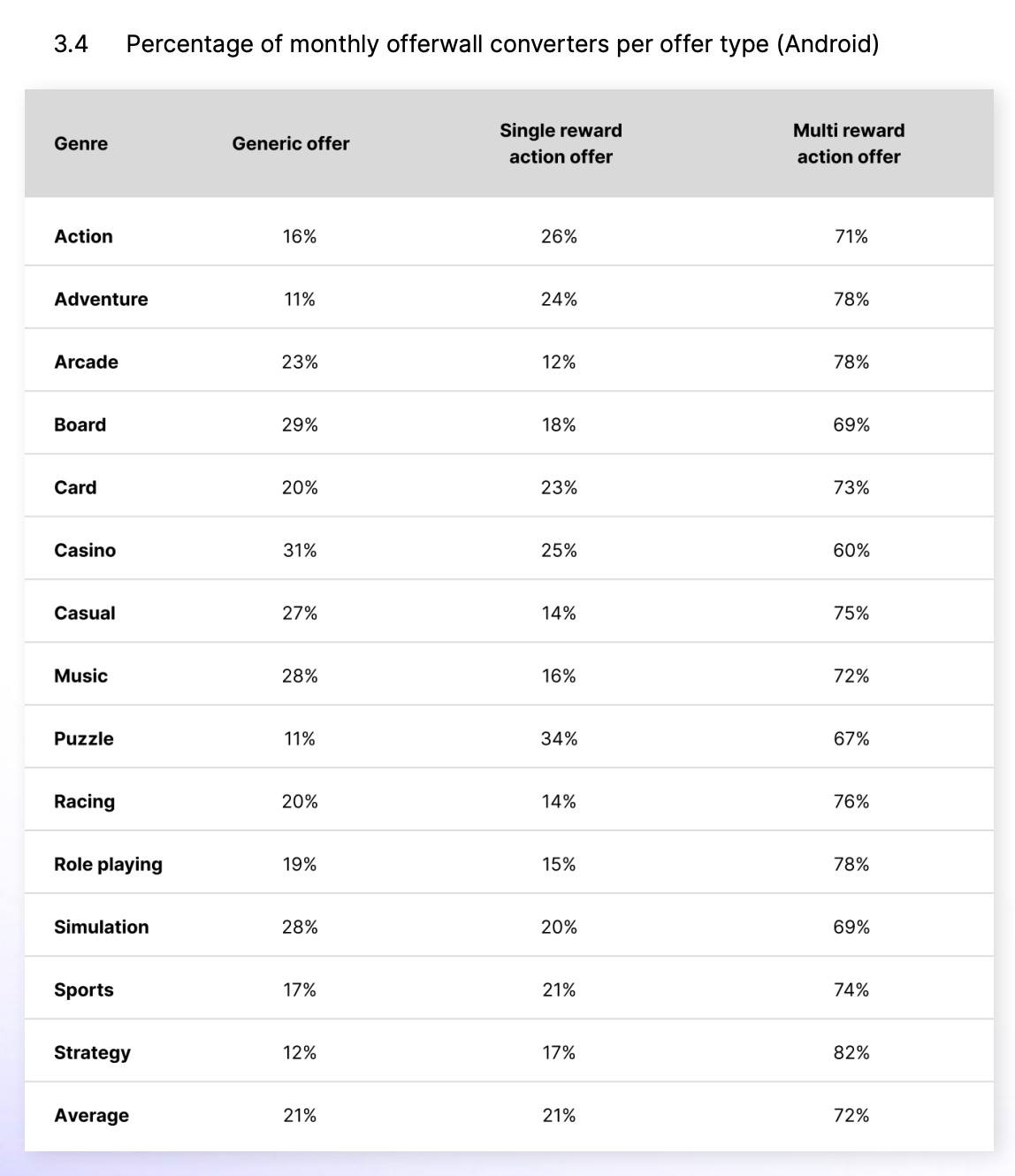 Unity: Mobile Games Monetization in 2023 Report