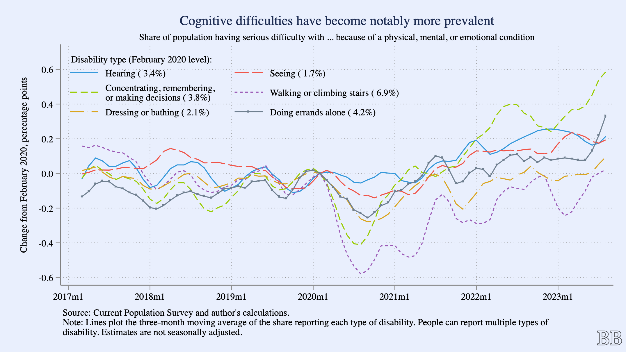 Disability prevalence is rising alongside employment