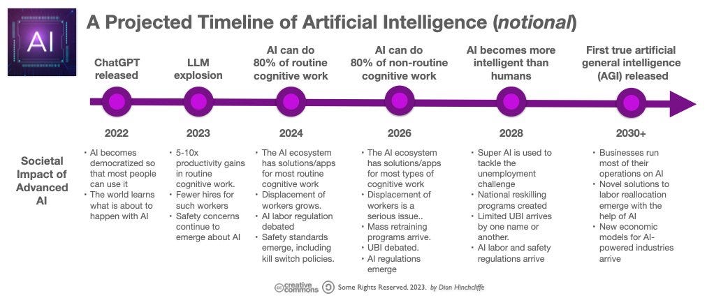 AI Timeline - New Adventures in AI - by Sean Wood