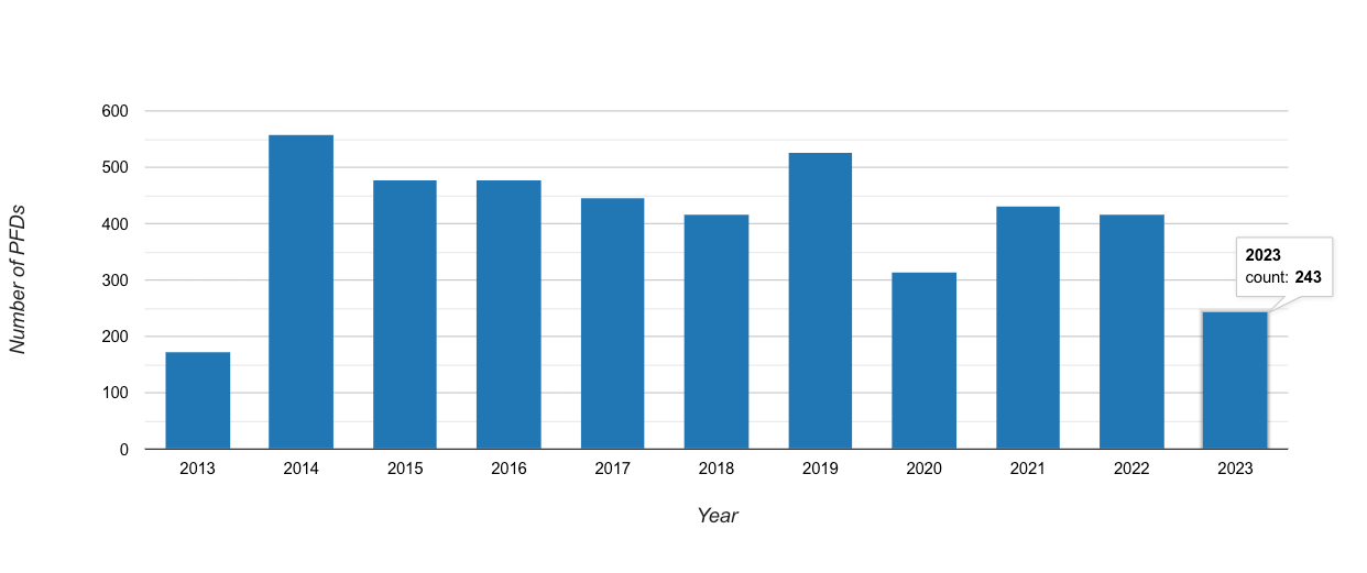 Tracking preventable deaths in real-time