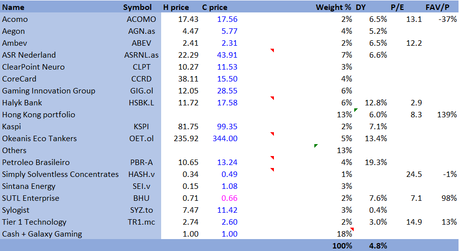 Portfolio update #9 (f🔐); HK growth stocks - Jam_invest
