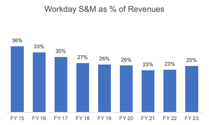 Workday vs. Salesforce's Efficiency and The Cost of Churn