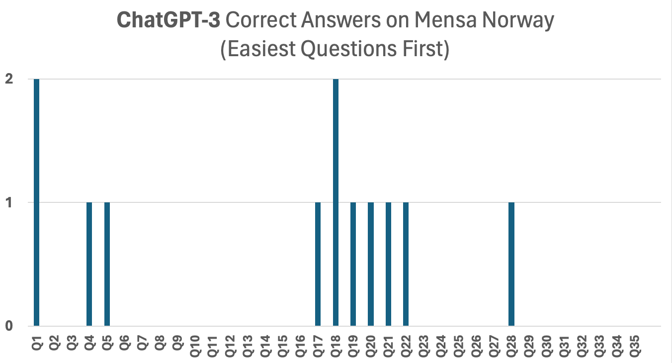 AIs ranked by IQ; AI passes 100 IQ for first time, with release of Claude-3