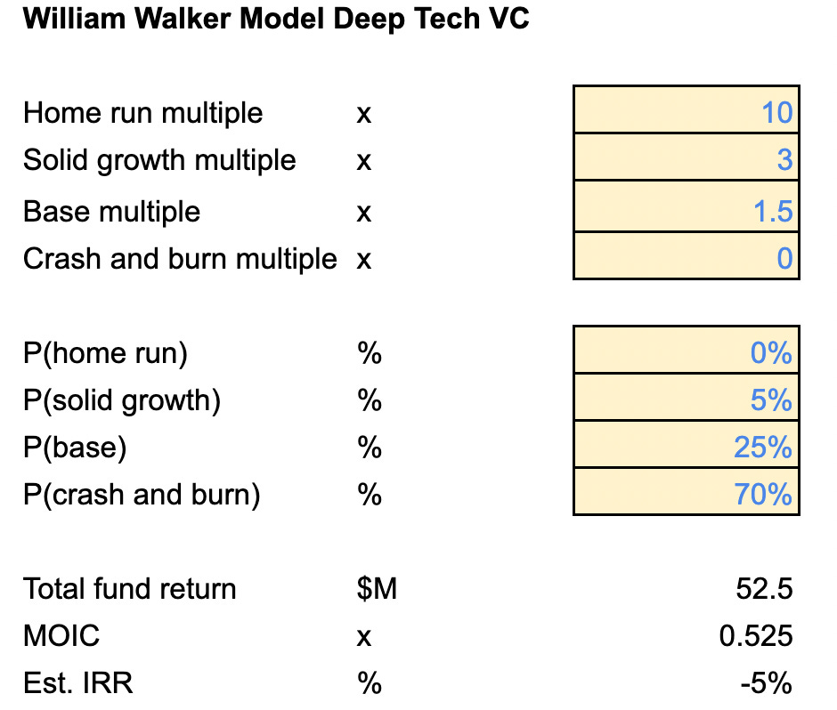 An Alternative Approach to Deep Tech VC - by Eric Gilliam
