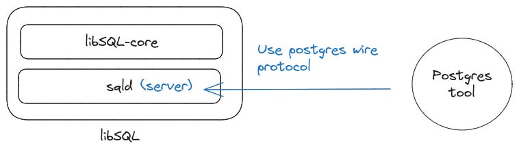 libSQL: Diving Into a Database Engineering Epic libSQL: Diving Into a Database Engineering Epic