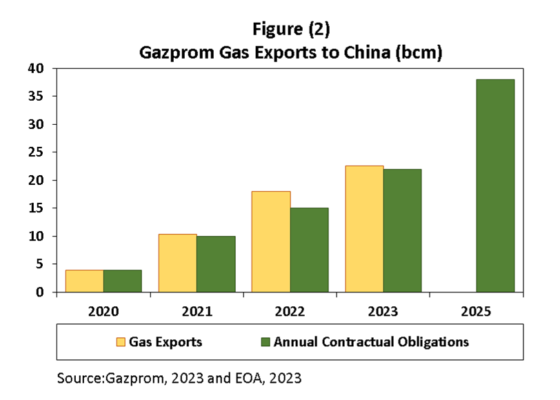 An Overview of Russia’s 2023 Gas Exports and Forecast for 2024