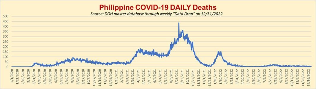 Review of DOH Covid-19 Death Tracker to End of 2022: Age Breakdown ...