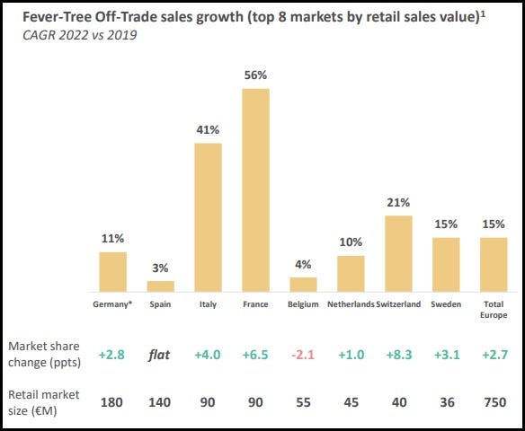 Fever-Tree: A Premium Business? - by The Science of Hitting