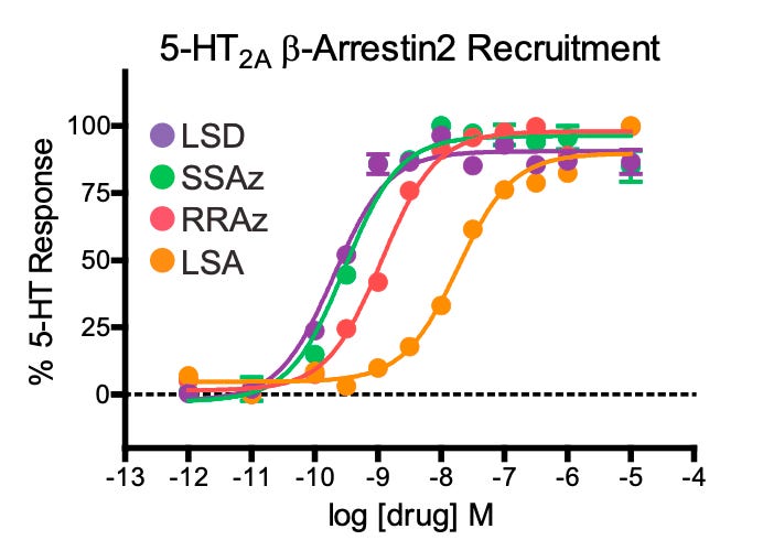 Why is LSD so potent and why does it last so long?