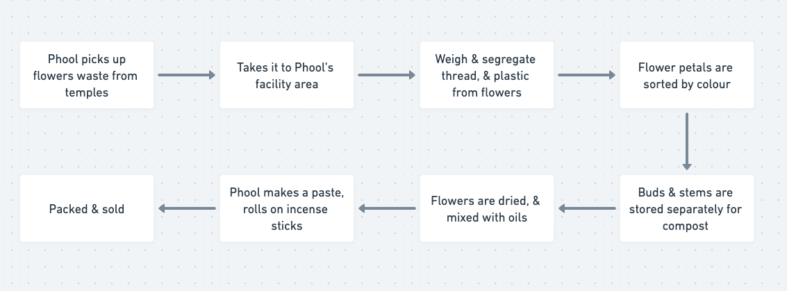 How "Phool" is making crores from used temple flowers? 🌼