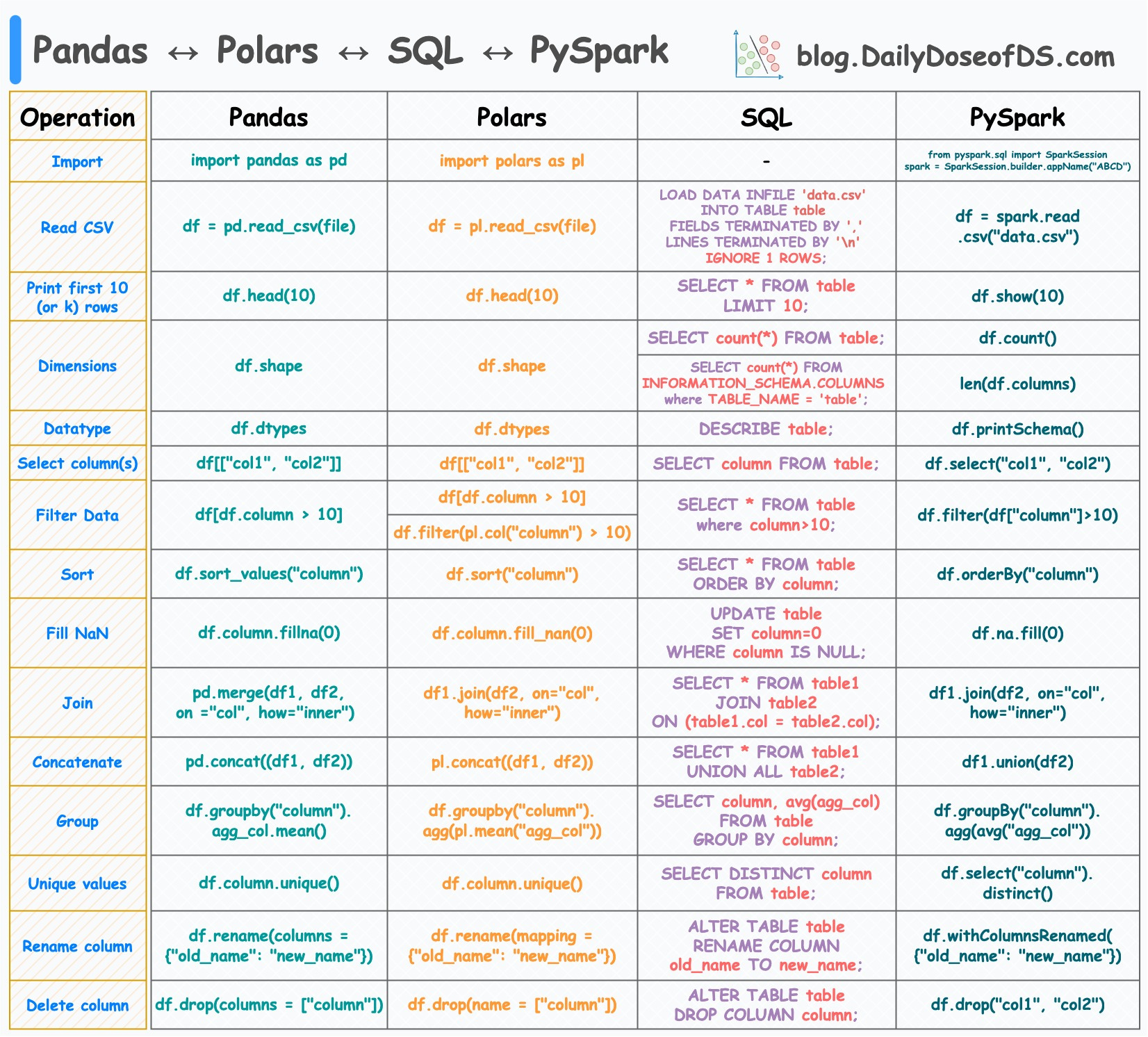 15 Pandas ↔ Polars ↔ SQL ↔ PySpark Translations 15 Pandas ↔ Polars ↔ SQL ↔ PySpark Translations