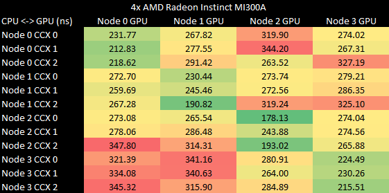 Inside the AMD Instinct MI300A's Giant Memory Subsystem