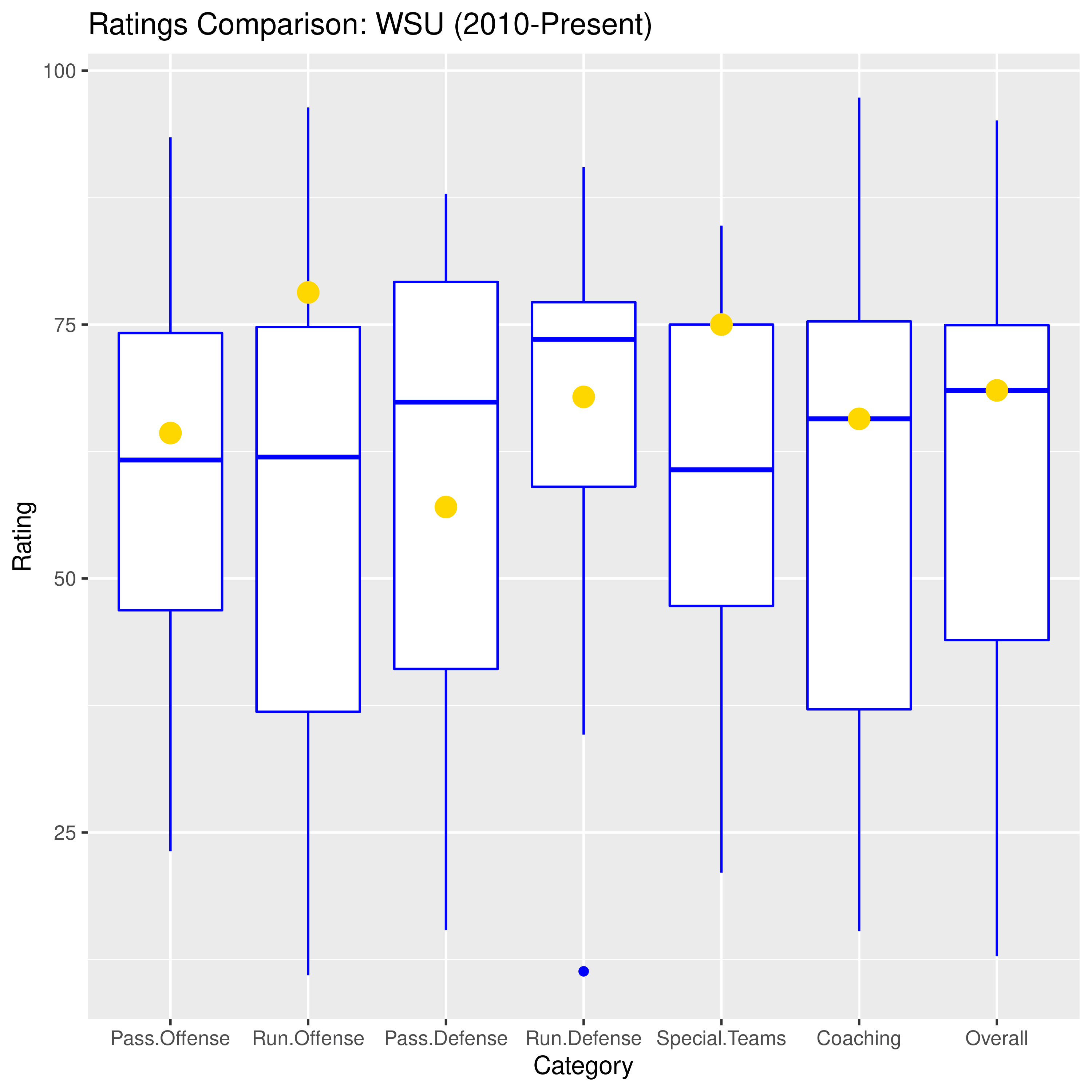 Rating the Bears: Cal vs. Washington State Football