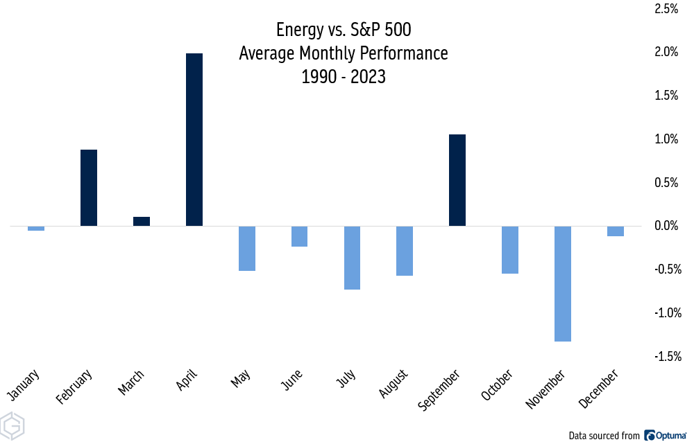Energy Sector Deep Dive - by Austin Harrison