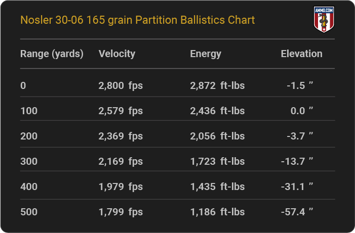 30-06 Ballistics Tables From All Major Ammo Manufacturers