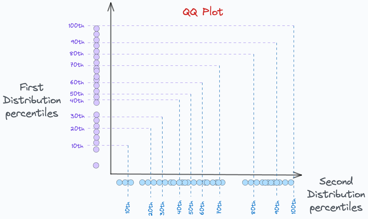 A Visual and Intuitive Guide to QQ Plot That You Always Wanted to Read