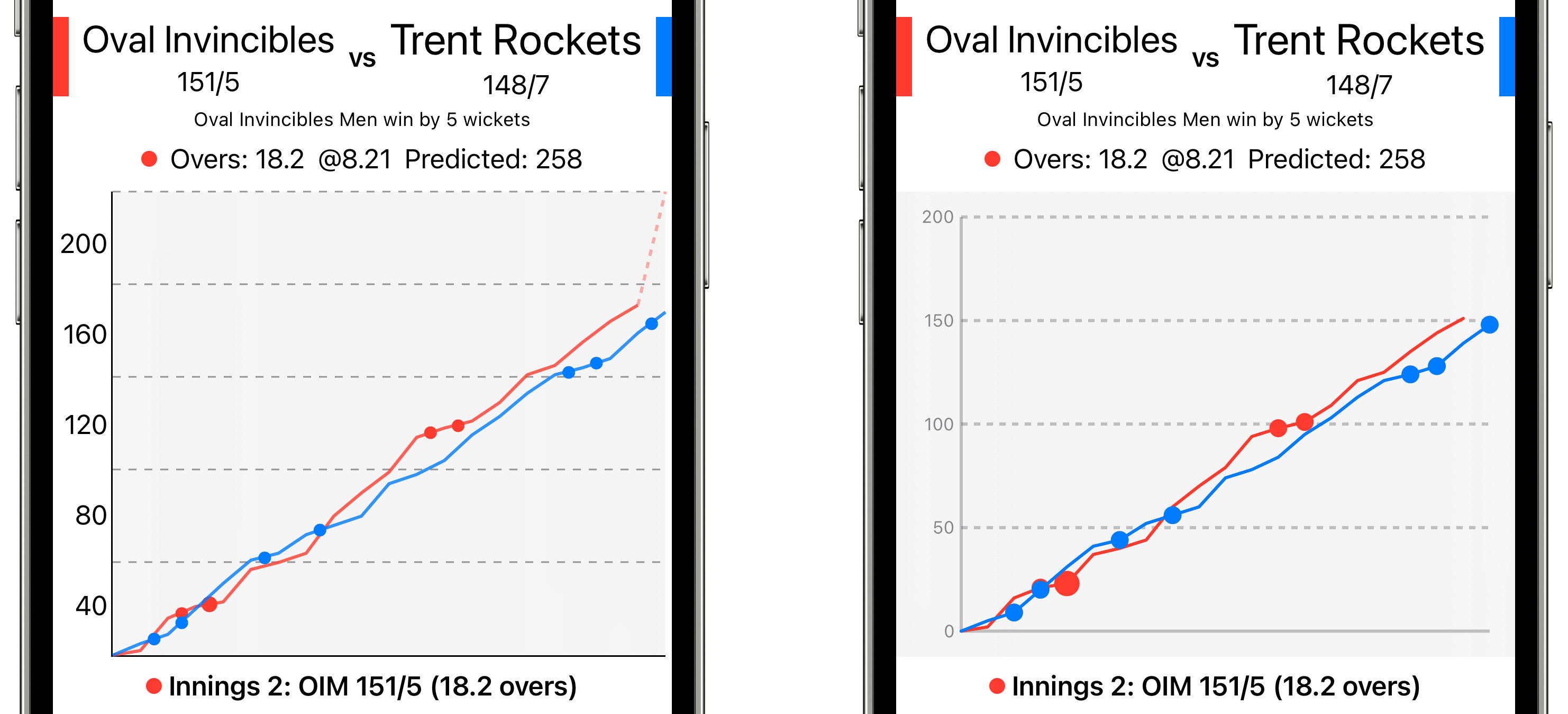 Swift Charts - by Stuart Varrall