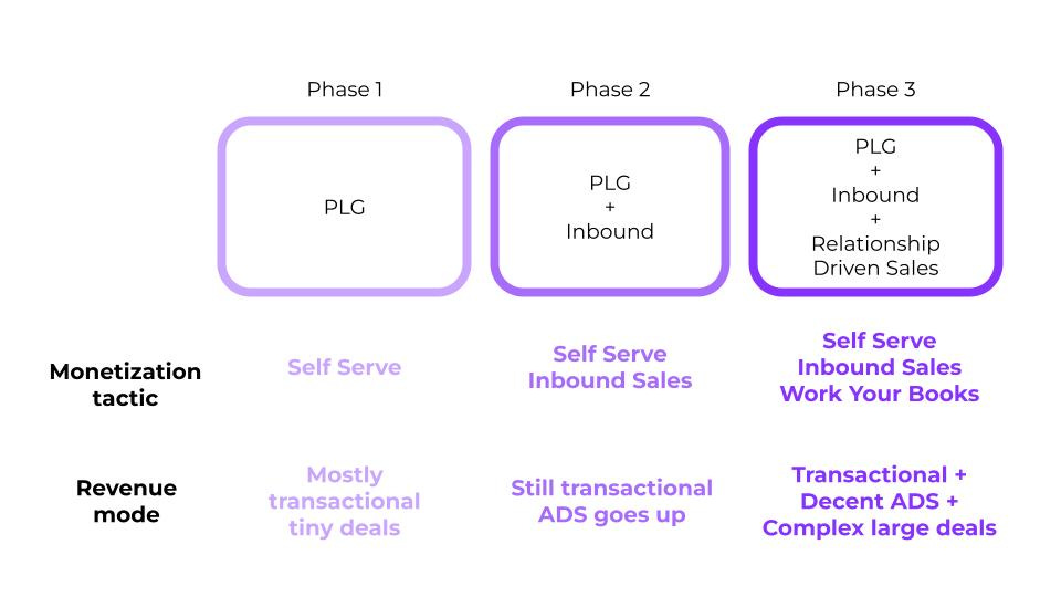 How ClickUp built a modern revenue machine