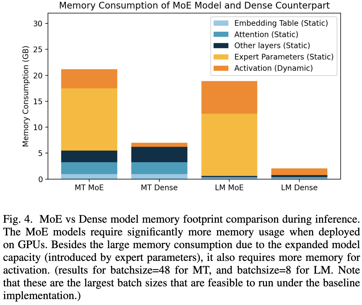 2023-3-19 arXiv roundup: GPT-4, Data deduplication, MoE optimizations