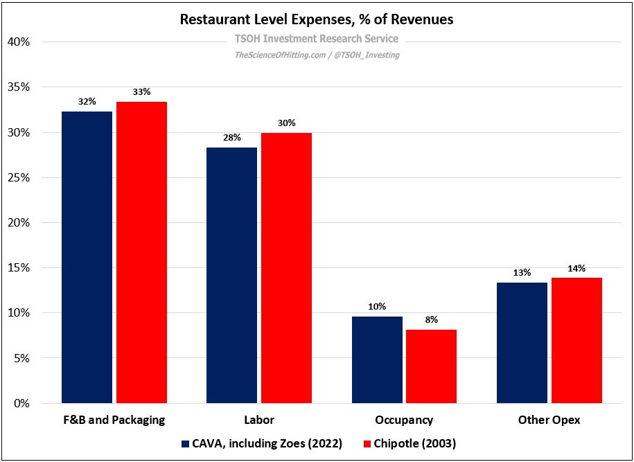 CAVA: The Next Chipotle? - by The Science of Hitting