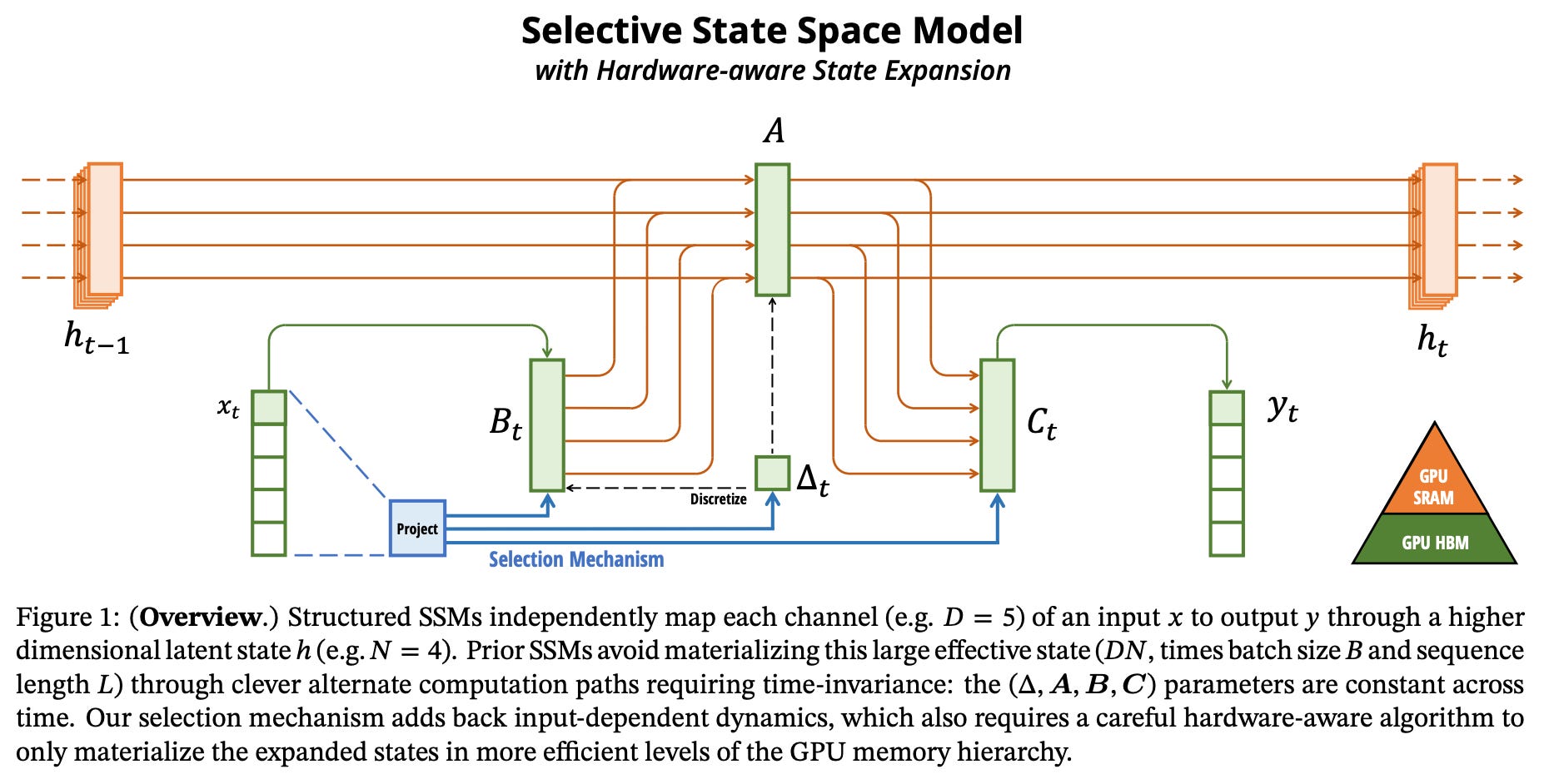 State-space LLMs: Do we need Attention?