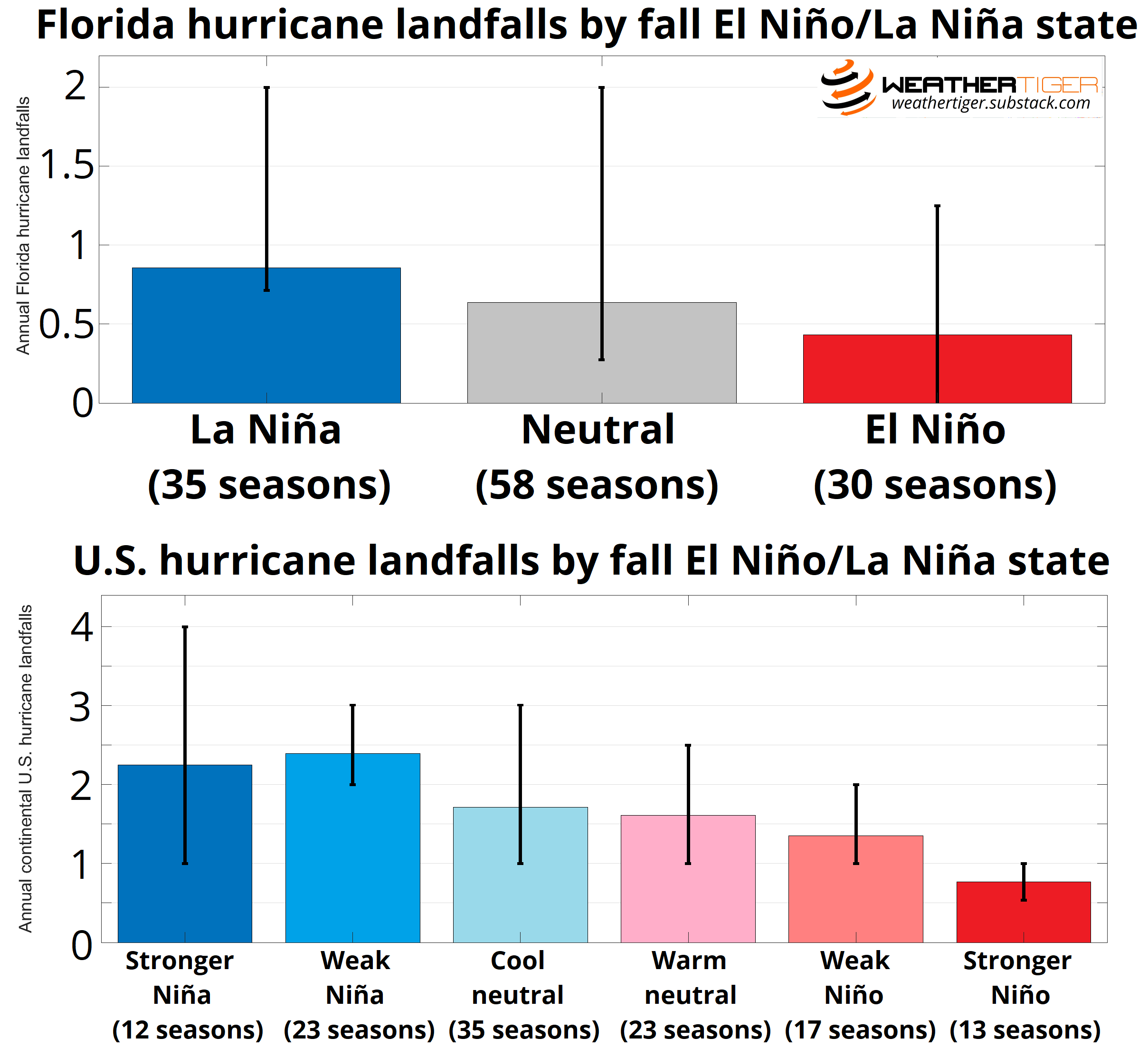 Atlantic Hurricane Season First Look for April 2023
