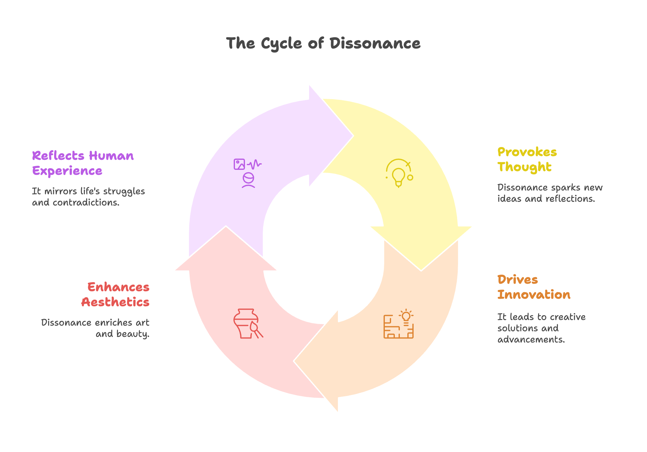 The Role of Dissonance in Human Experience