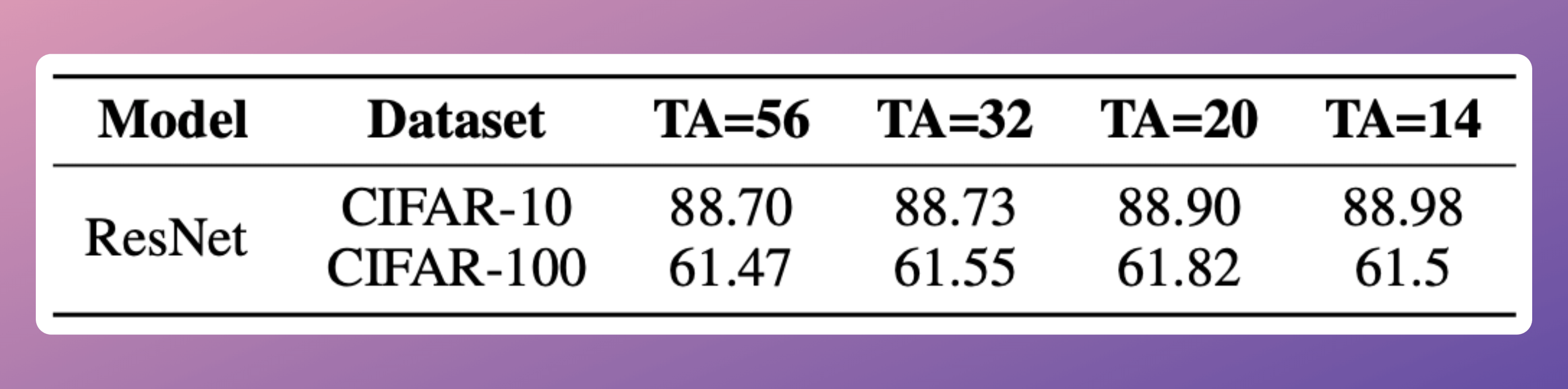 Knowledge Distillation with Teacher Assistant for Model Compression