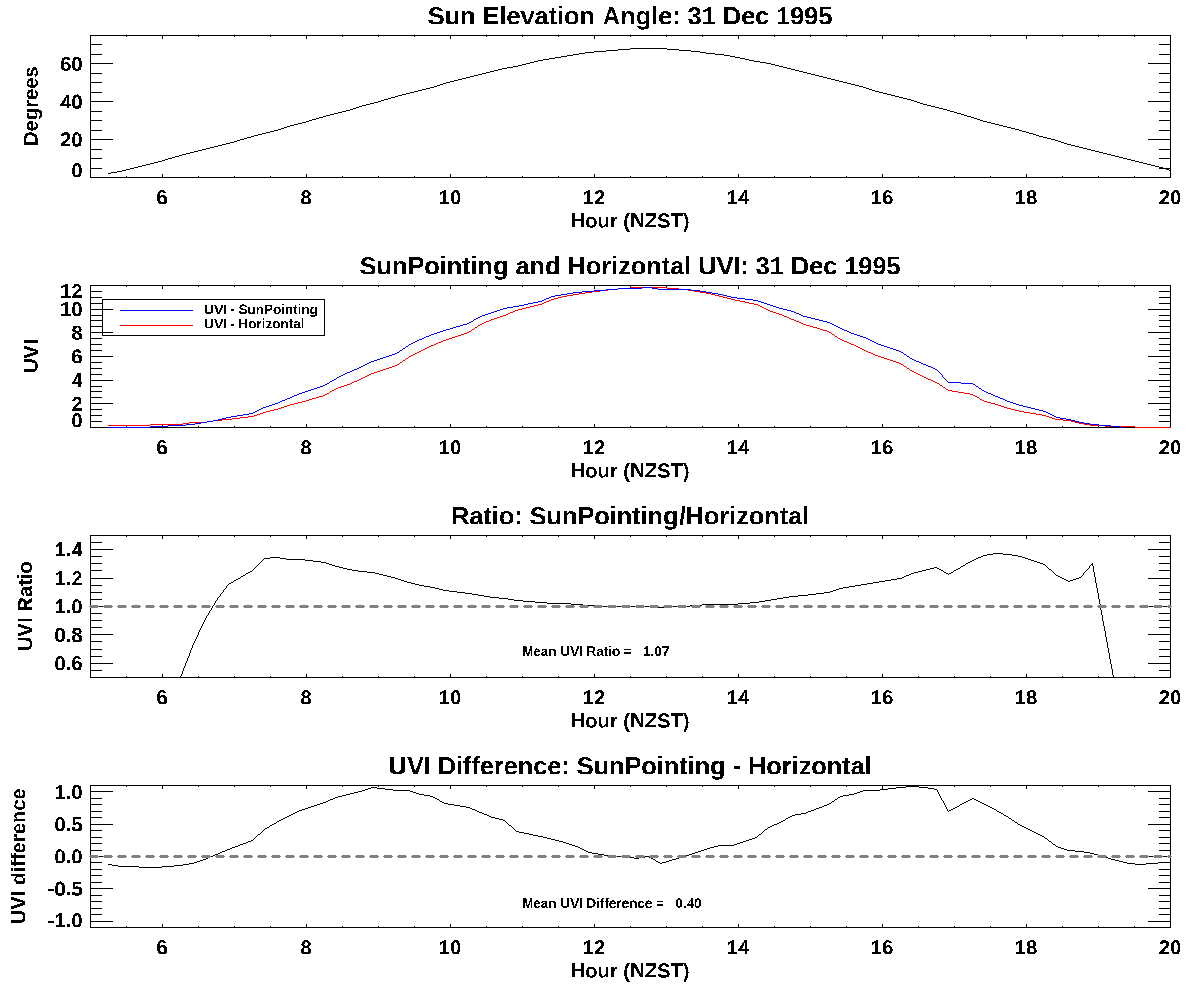 Facing the Sun - by Richard McKenzie - UV & You