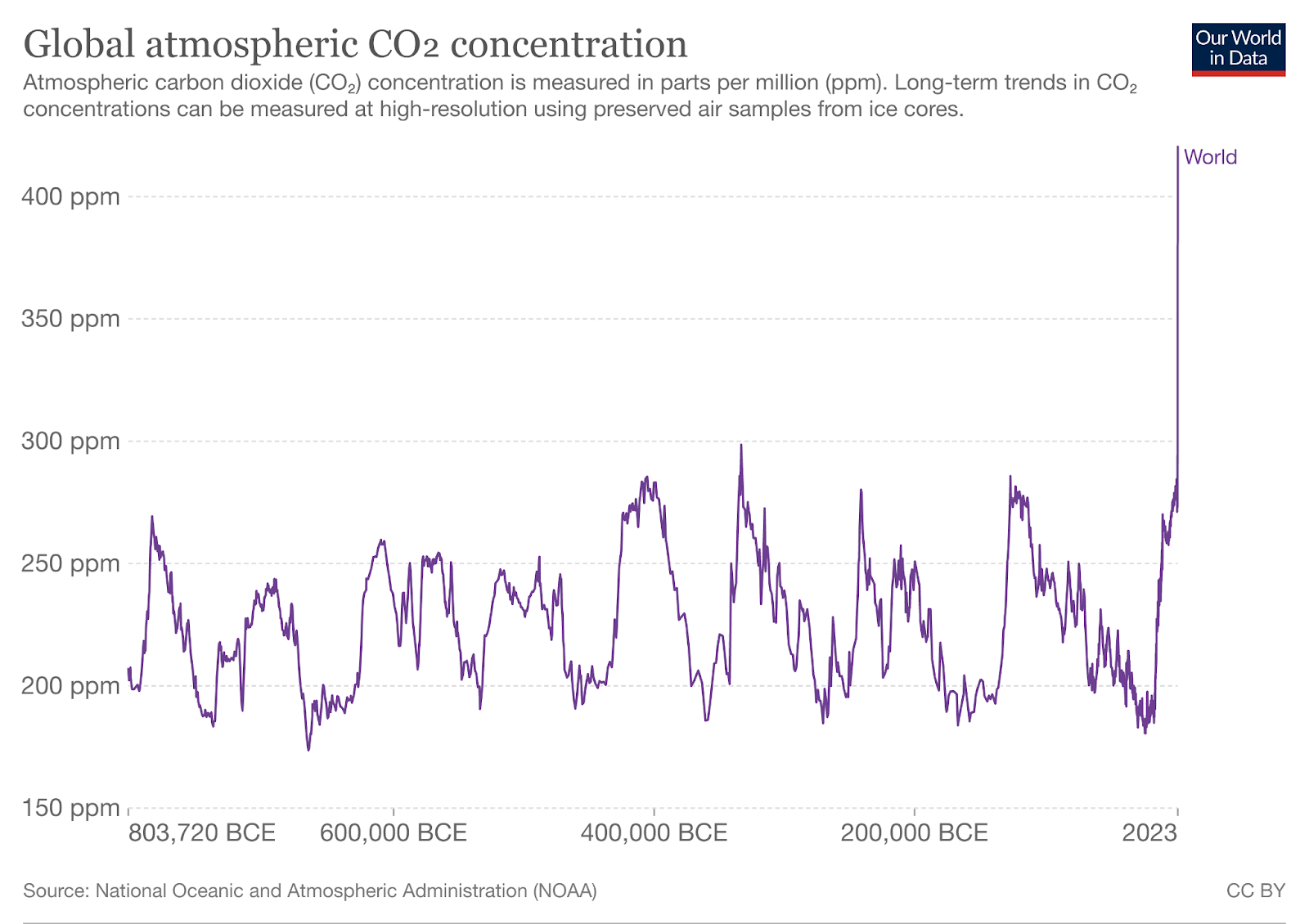 How Bad Is CO2? - by Tomas Pueyo - Uncharted Territories