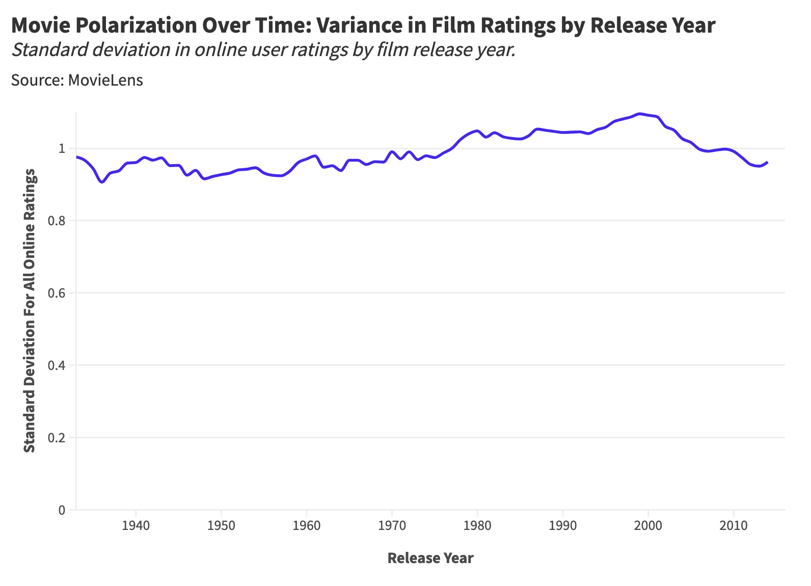 Which Movies Are The Most Polarizing? A Statistical Analysis