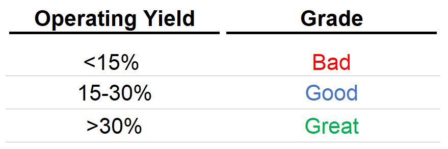 Operating Yield - by Everett Randle