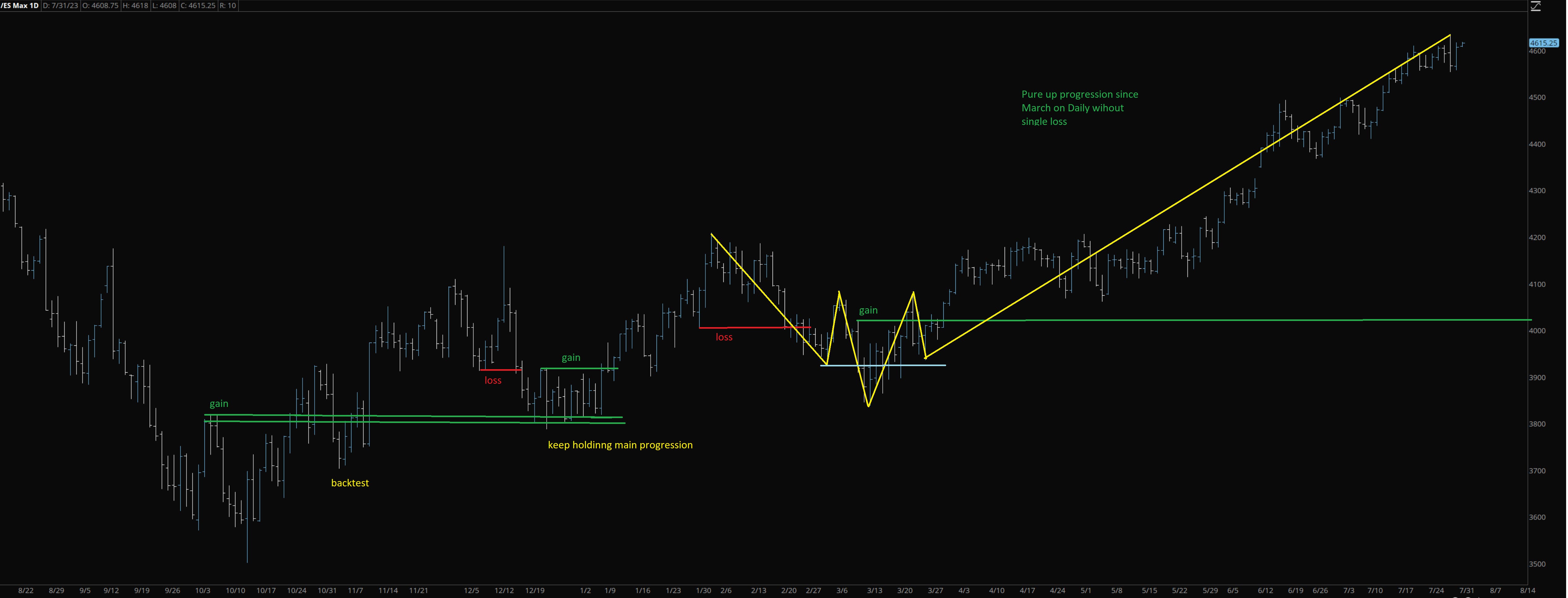 Trading METHODOLOGY base on Legs, Support Loss/Gained, Momentum and ...