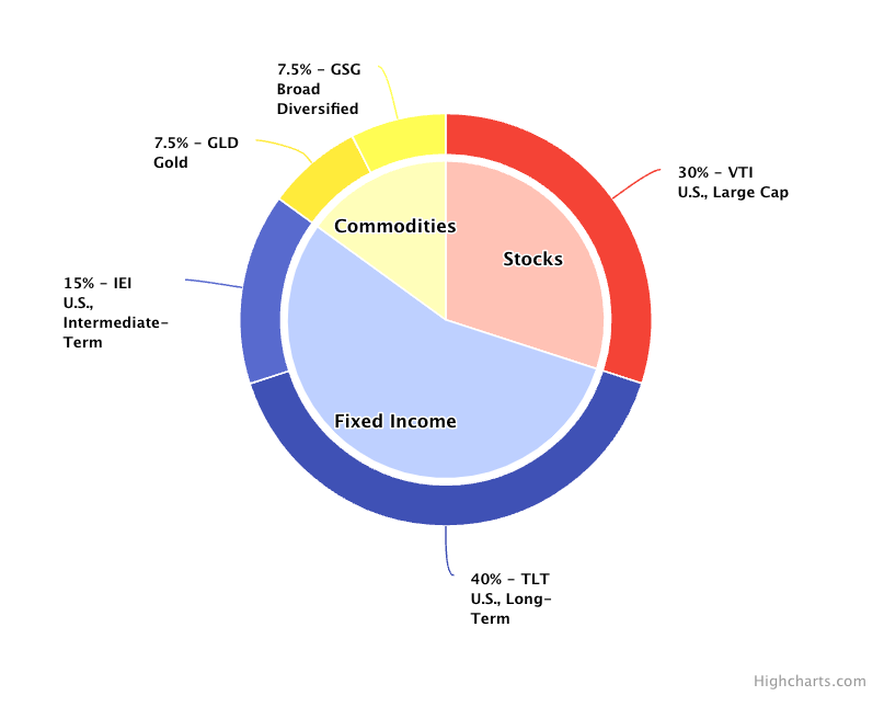Ray Dalio's All Weather Portfolio - Market Sentiment