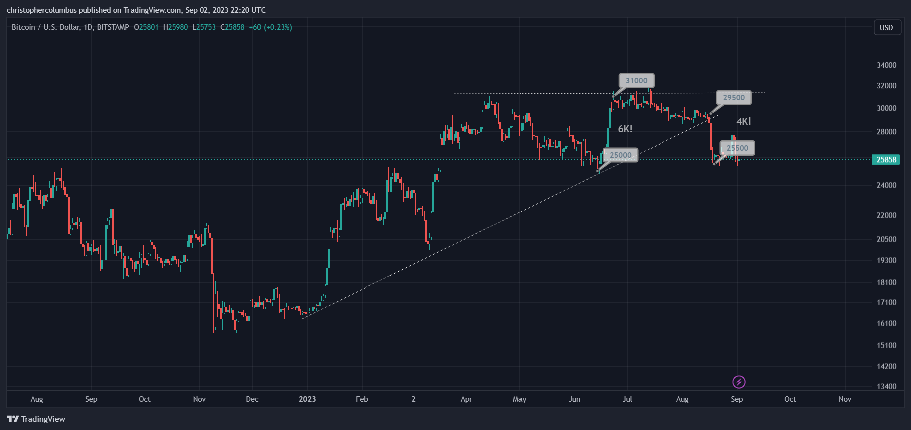 A Perspective on the Current Correction